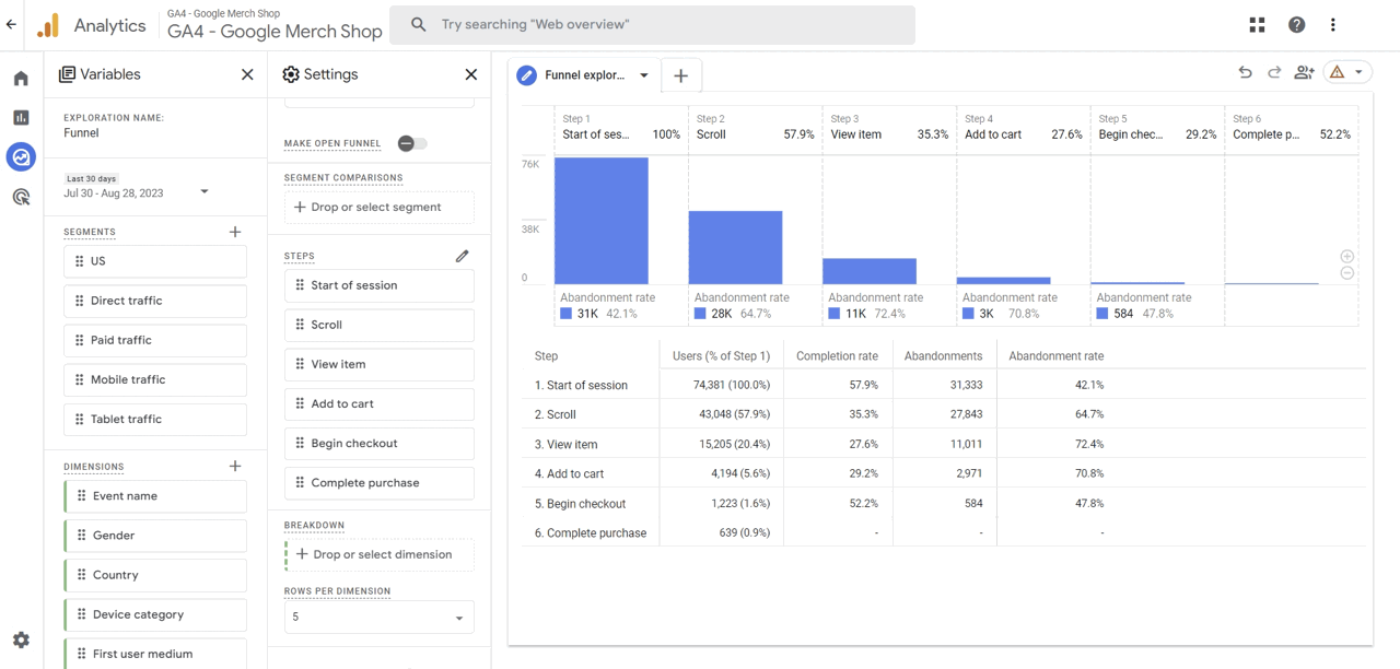 Shopify Store Getting Traffic But No Sales? 12 Tactics to Try