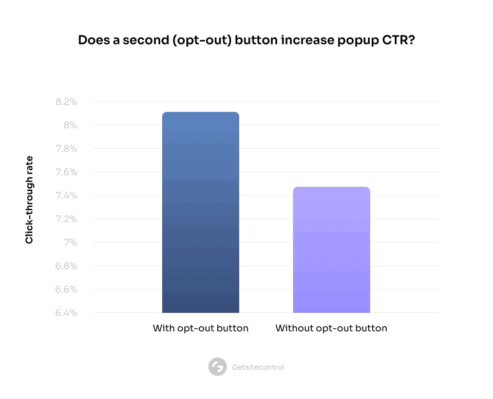 Do Popups Work? 15 Eye-Opening Website Popup Statistics